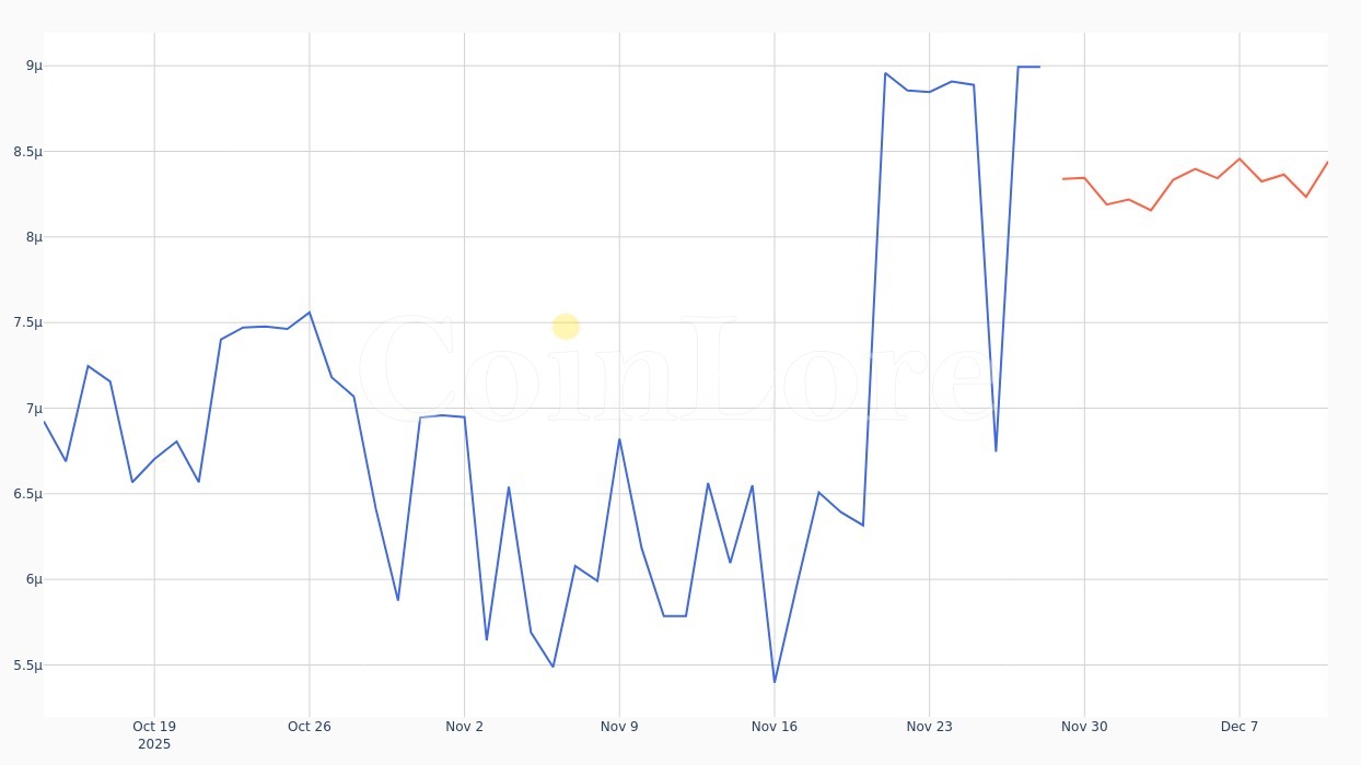 Voyager short-term price prediction