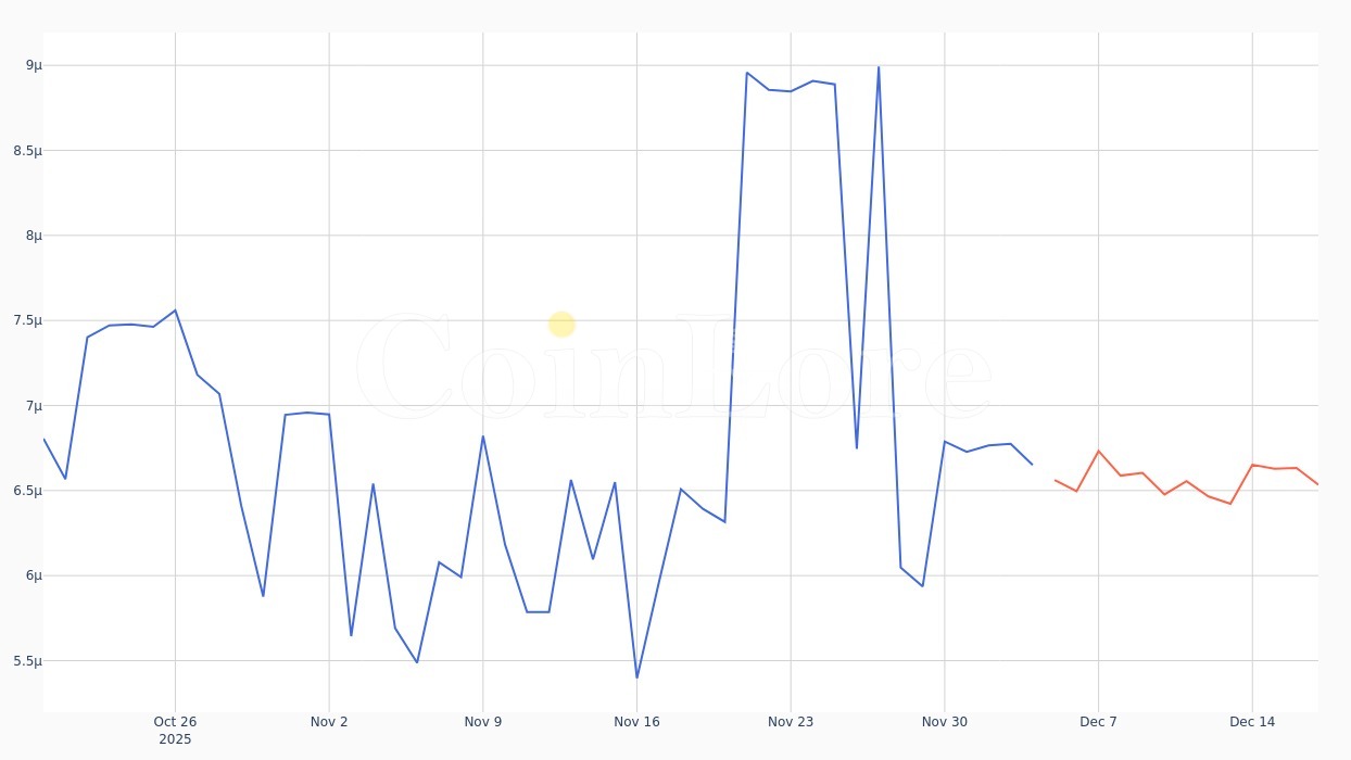 Voyager short-term price prediction
