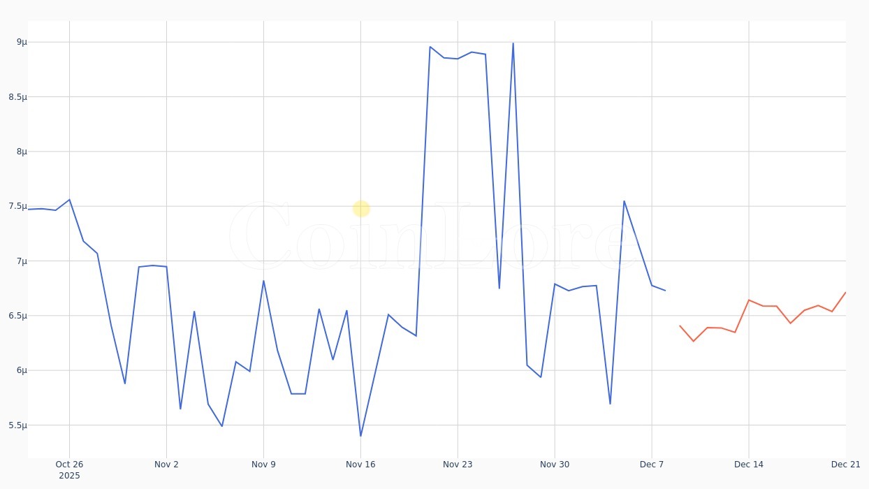 Voyager short-term price prediction