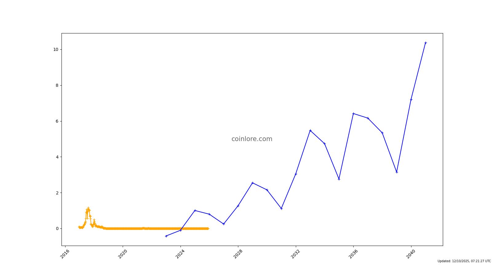 VSlice price prediction long-term