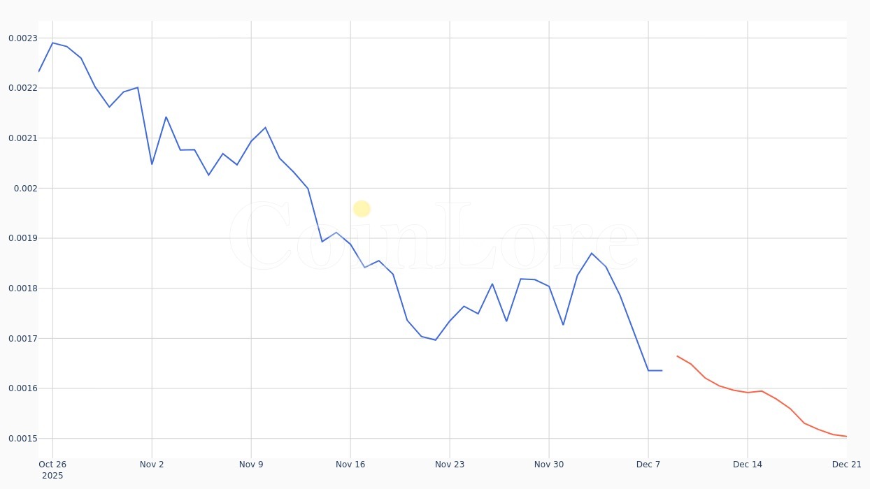 VSlice short-term price prediction