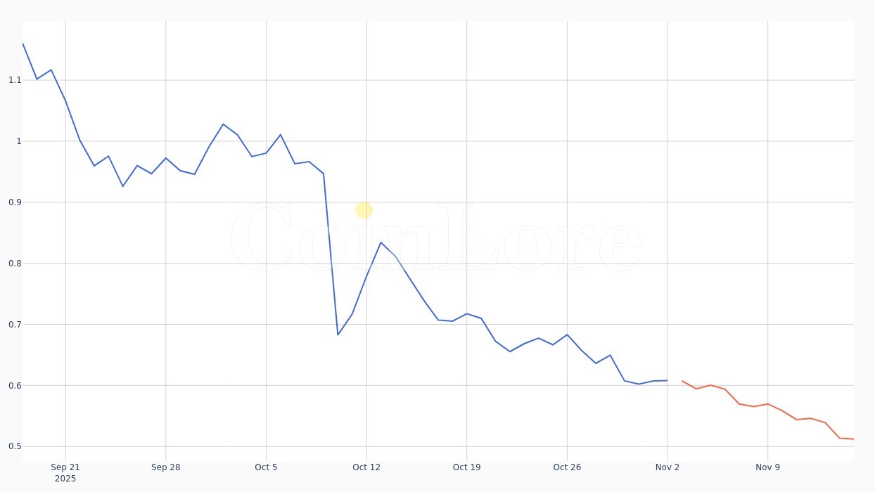 Vulcan Forged краткосрочный прогноз курса