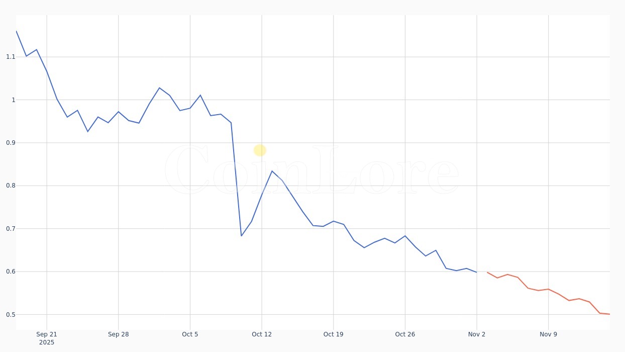 Predicción del precio a corto plazo de Vulcan Forged