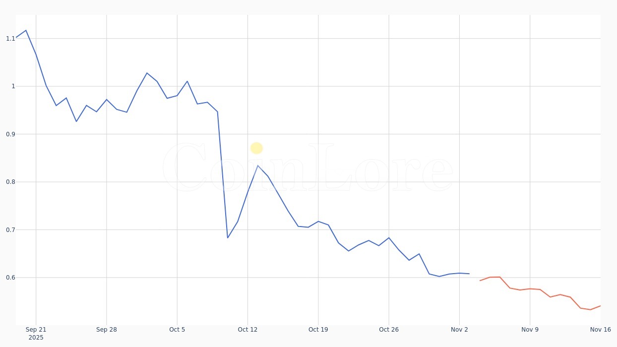 Vulcan Forged kurzfristige Kurs prognose