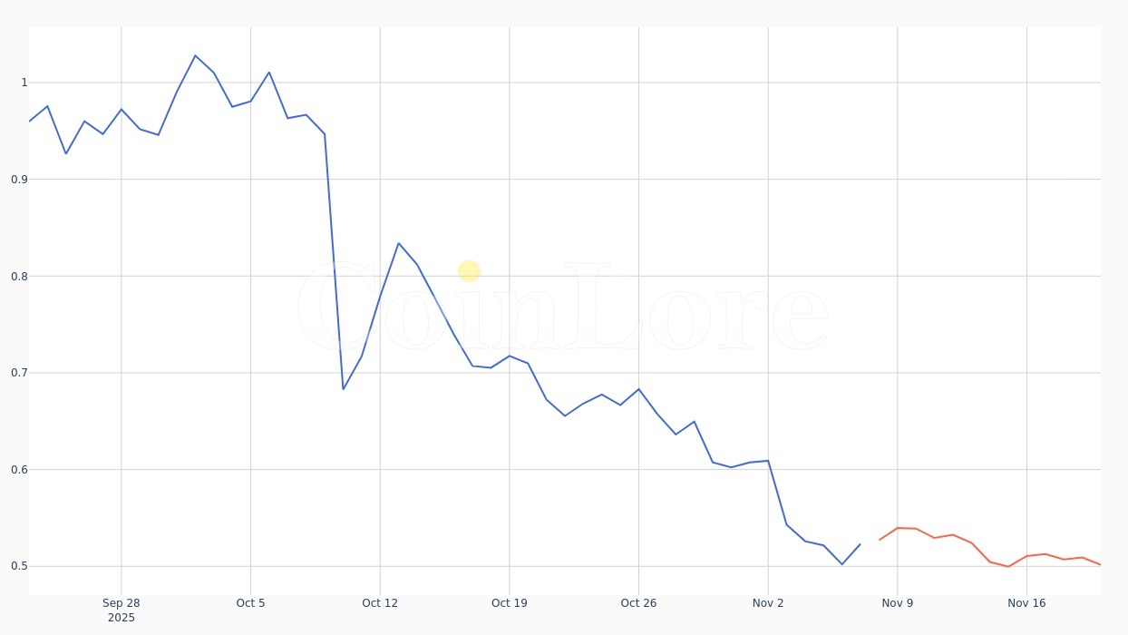 Vulcan Forged short-term price prediction