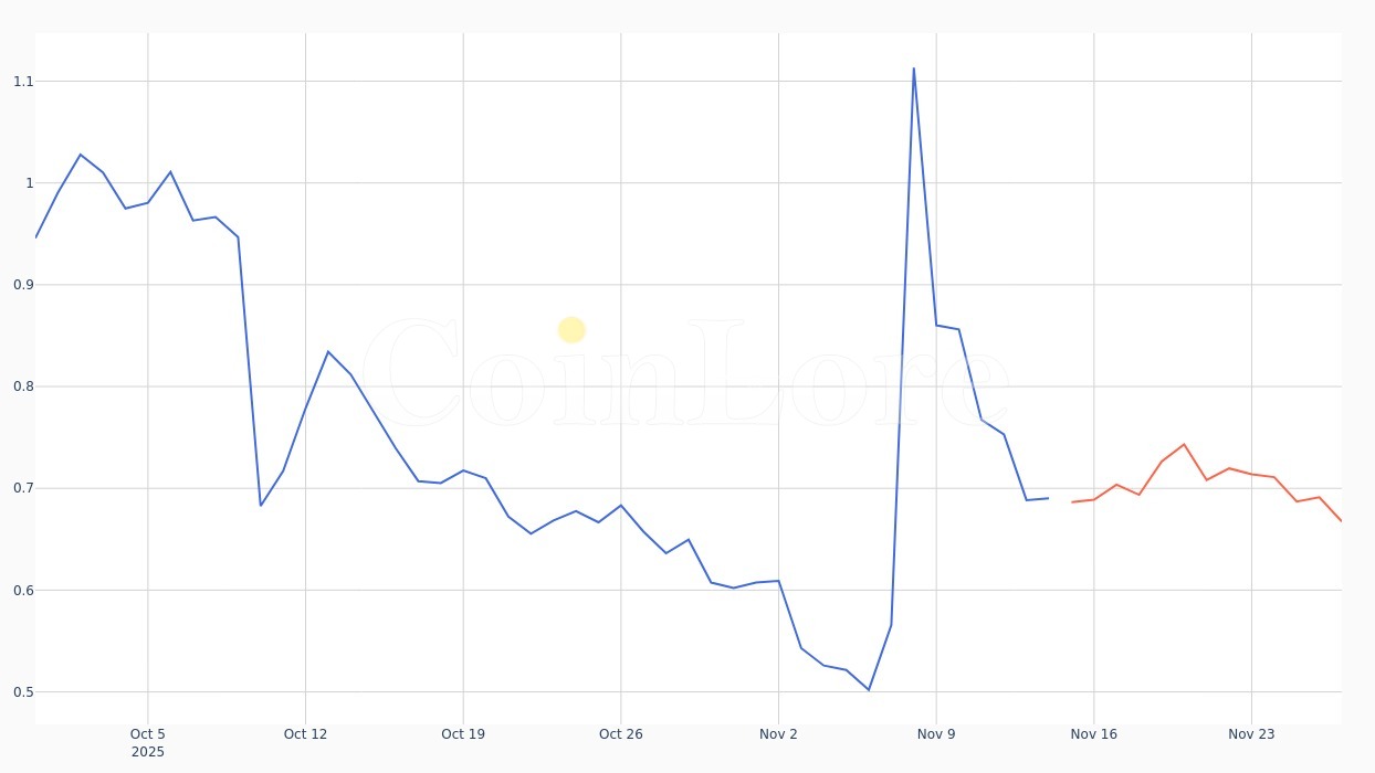 Vulcan Forged short-term price prediction