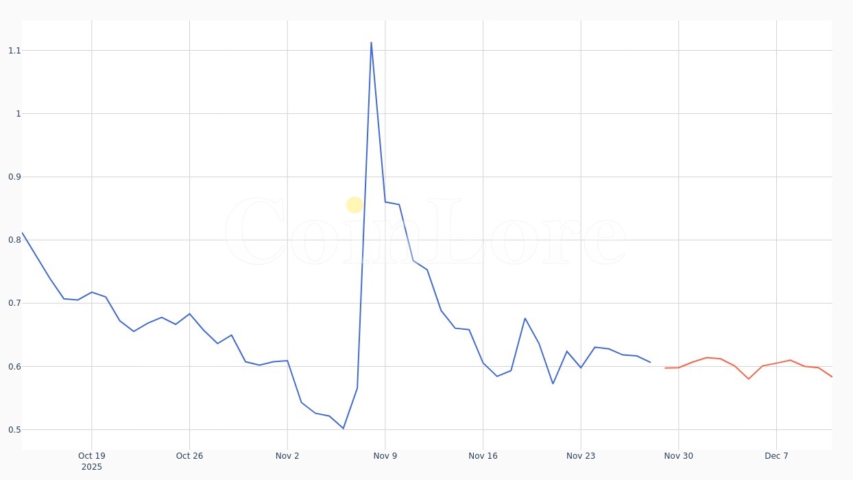 Vulcan Forged short-term price prediction
