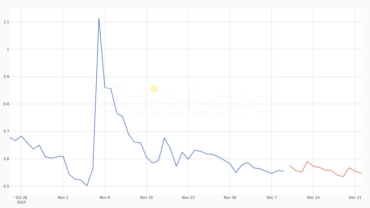 Vulcan Forged short-term price prediction