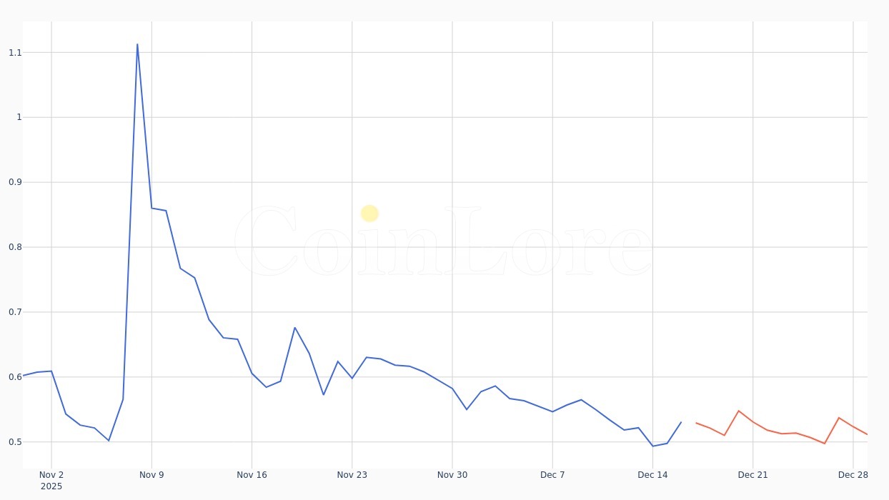 Predicción del precio a corto plazo de Vulcan Forged