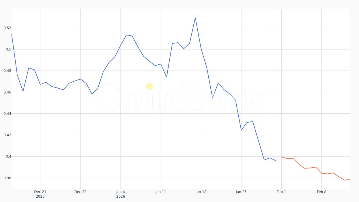 Vulcan Forged kısa vadeli fiyat tahmini