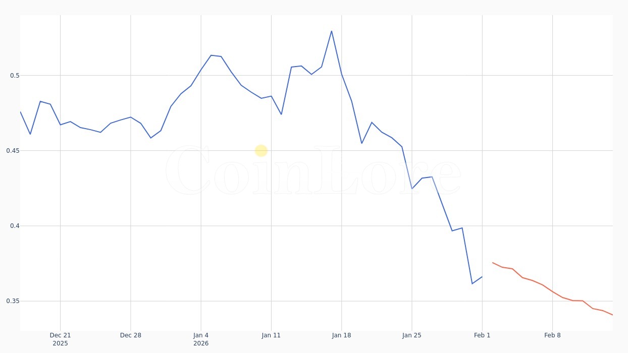 Predicción del precio a corto plazo de Vulcan Forged