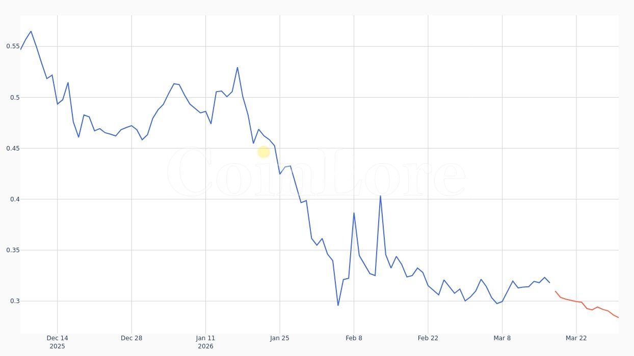 Vulcan Forged kısa vadeli fiyat tahmini