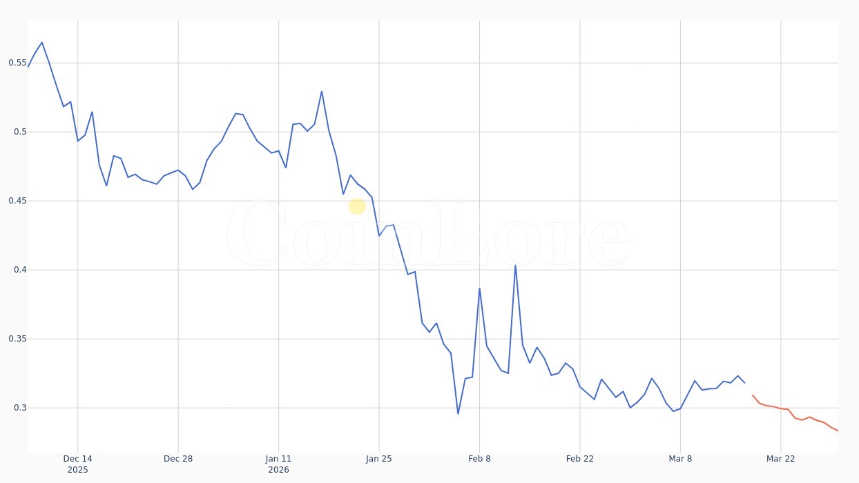 Vulcan Forged краткосрочный прогноз курса