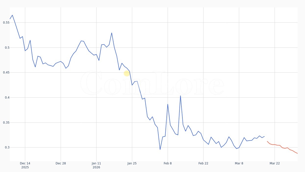 Predicción del precio a corto plazo de Vulcan Forged