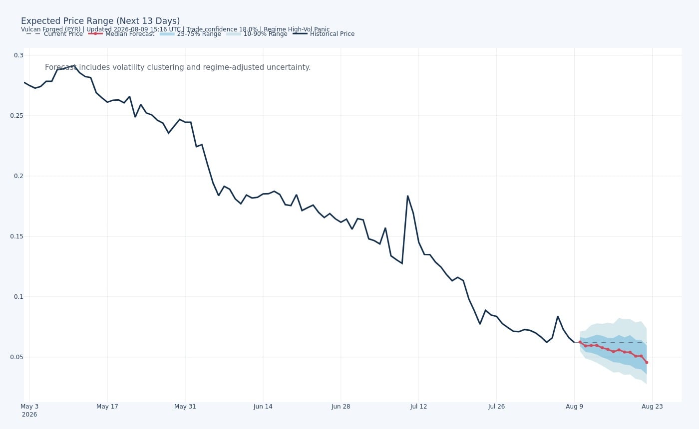 Vulcan Forged price forecast next 13 days with confidence range and prediction bands