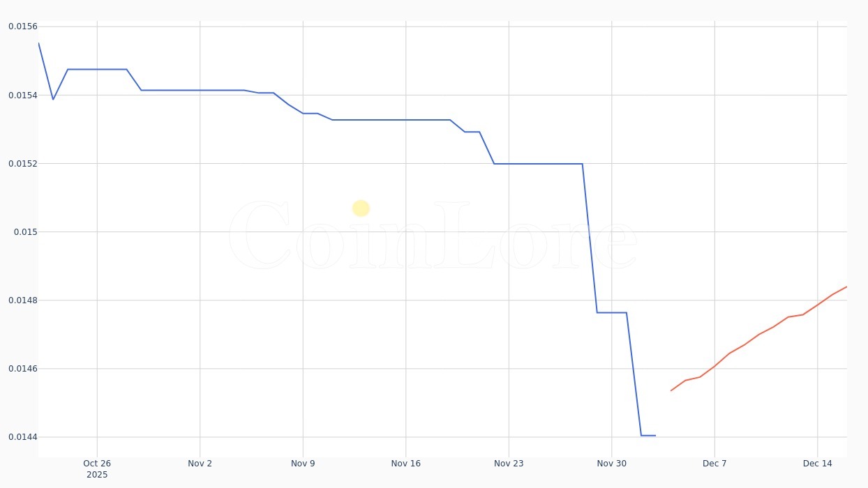 Vulture Peak short-term price prediction