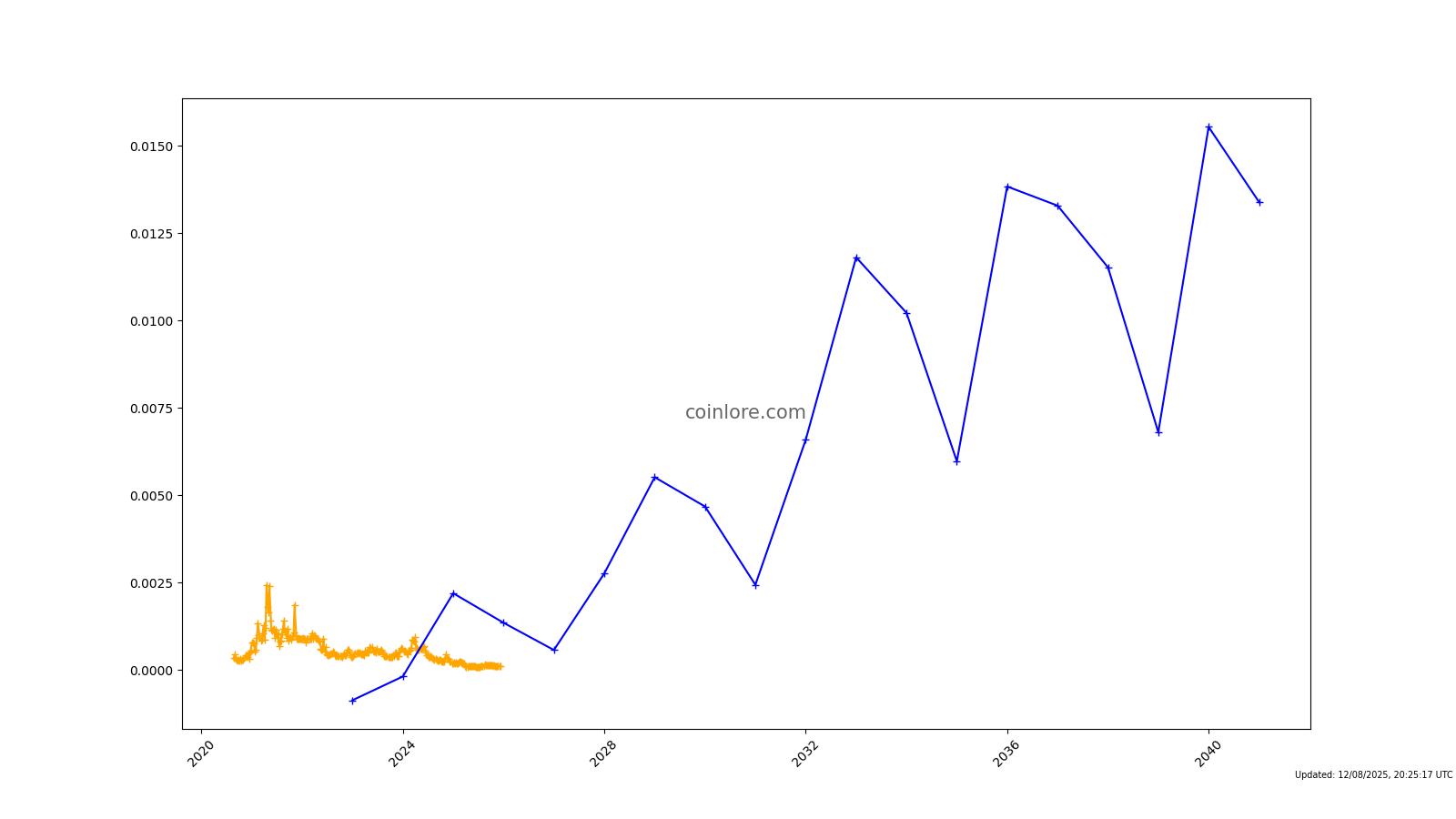 VV Coin price prediction long-term