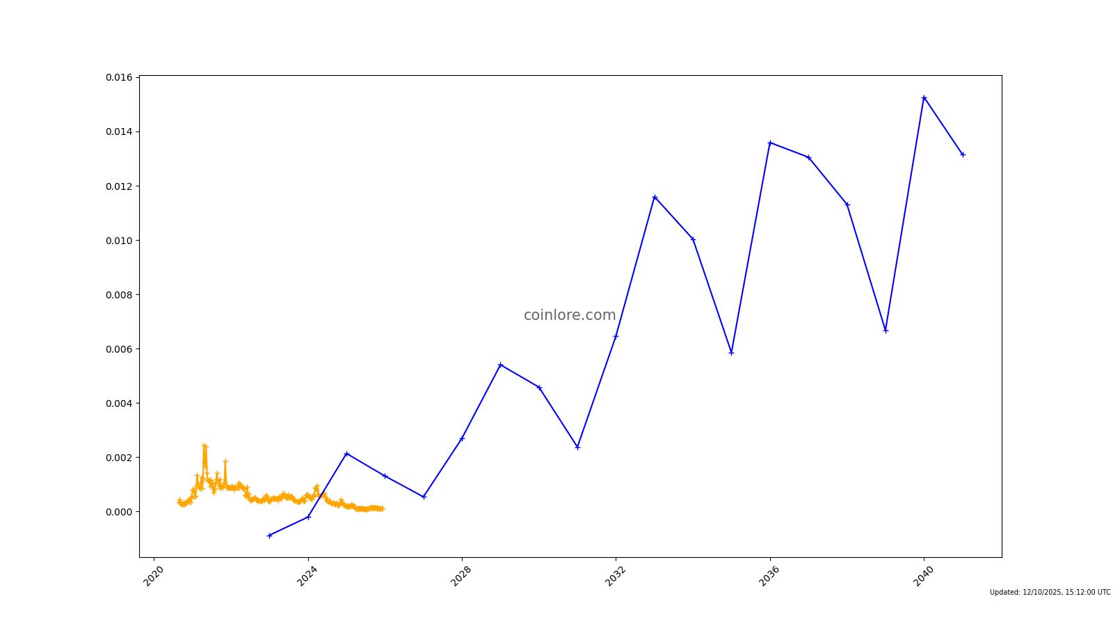VV Coin price prediction long-term