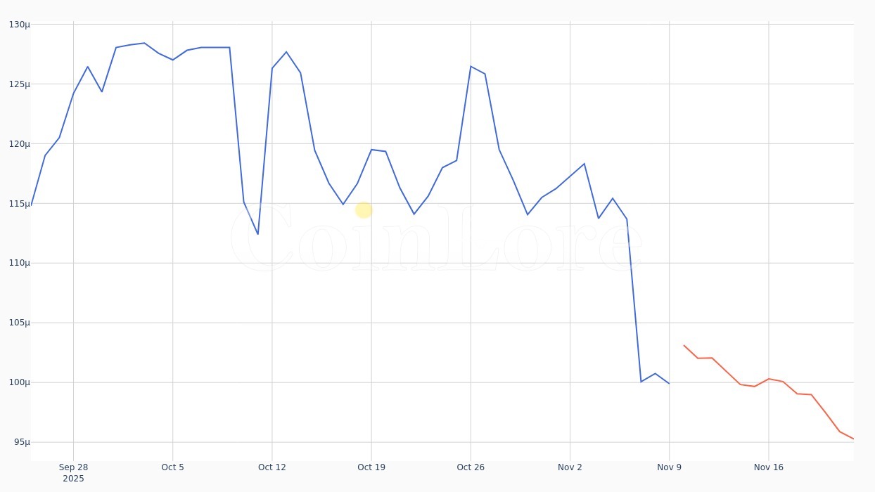 VV Coin short-term price prediction