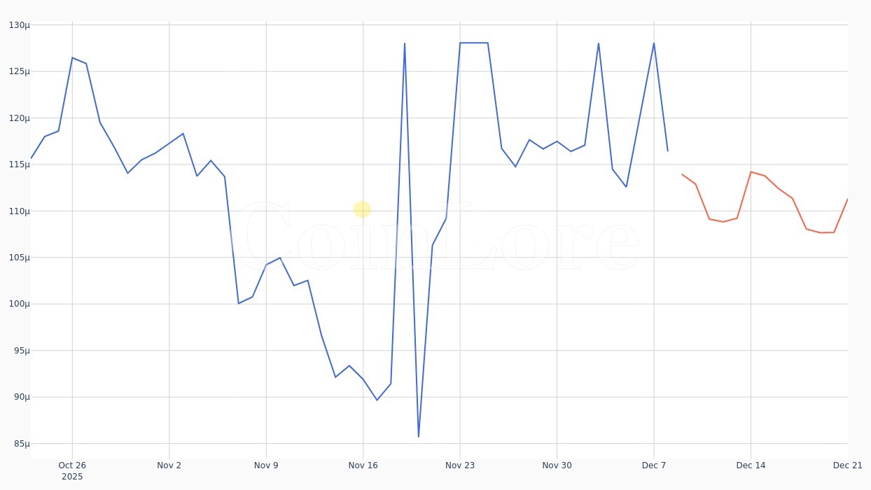 VV Coin short-term price prediction
