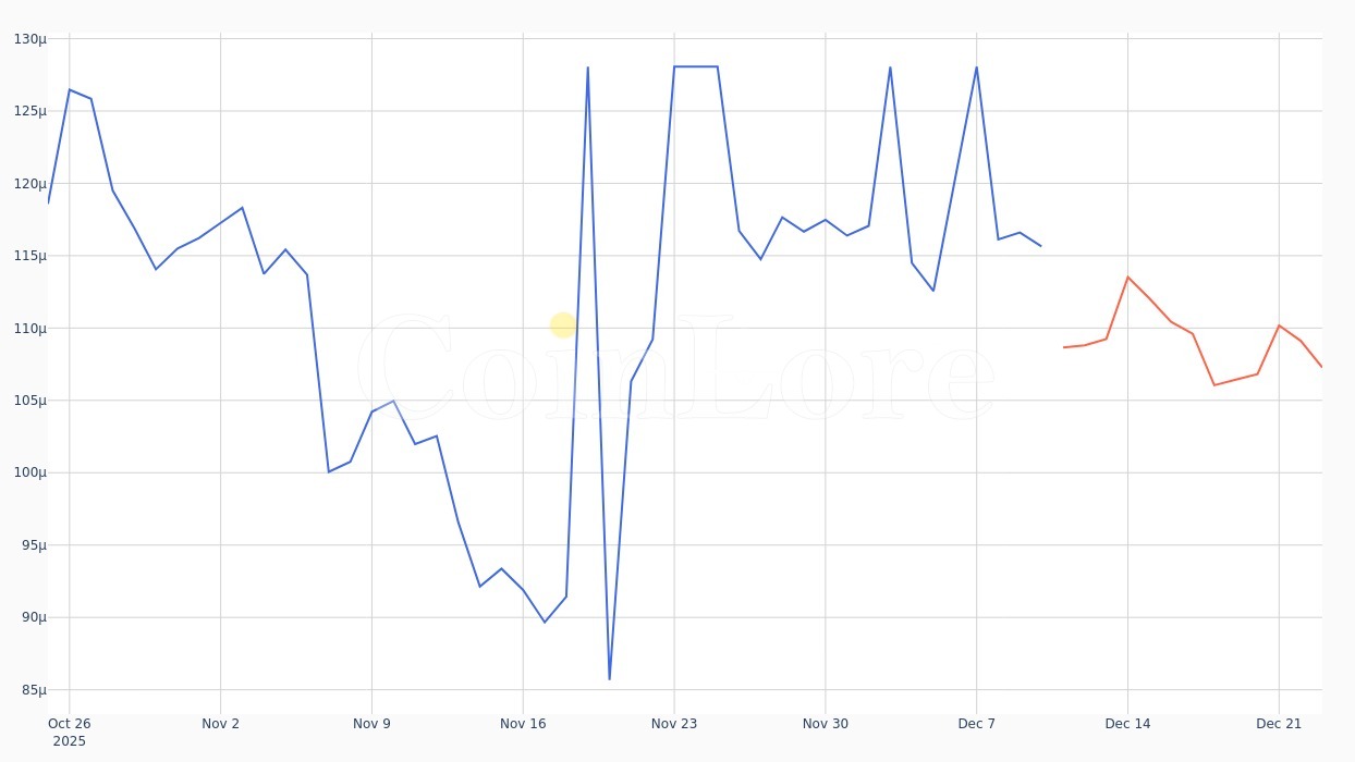 VV Coin short-term price prediction
