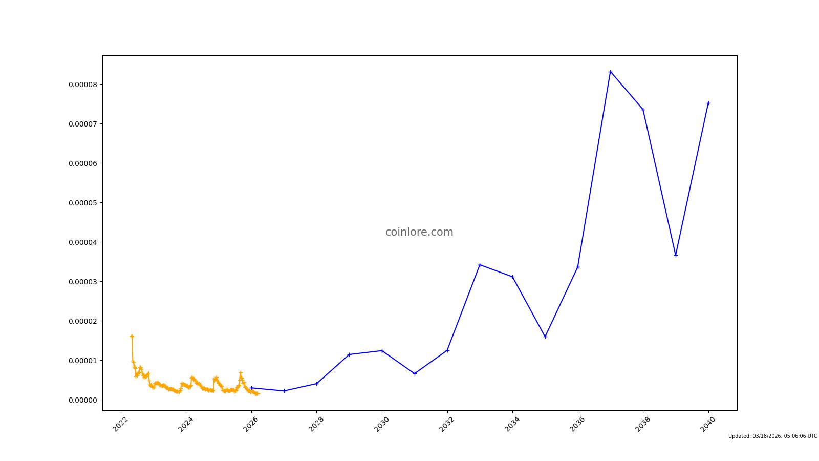VVS Finance долгосрочные прогноз курса