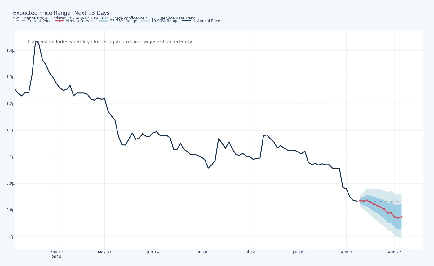 VVS Finance price forecast next 13 days with confidence range and prediction bands