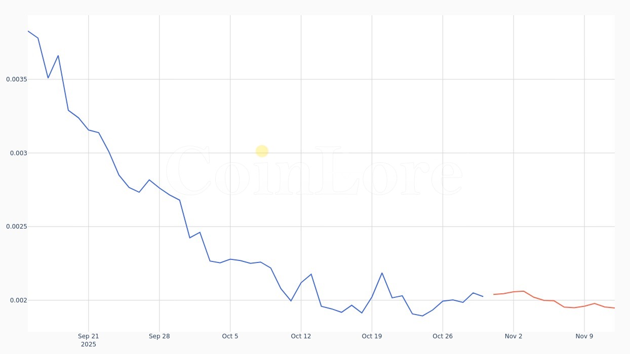 Vyvo Coin kurzfristige Kurs prognose