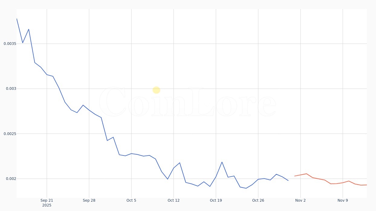 Vyvo Coin краткосрочный прогноз курса