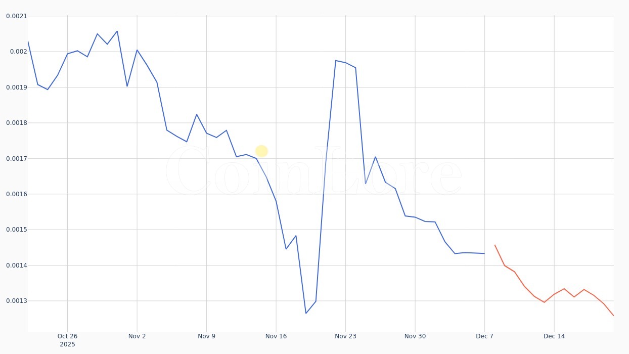 Vyvo Coin краткосрочный прогноз курса