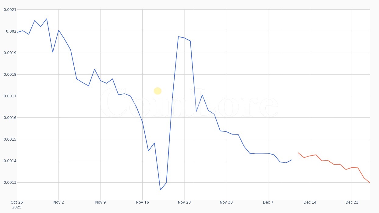 Vyvo Coin short-term price prediction