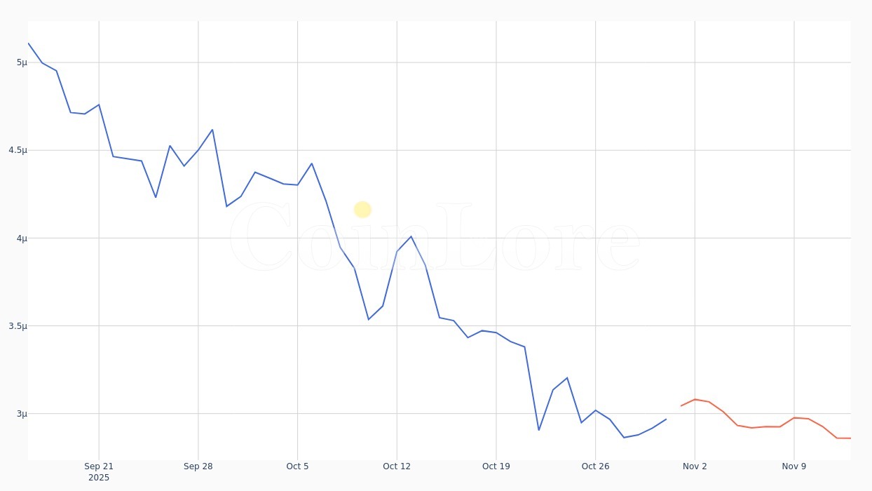 WAGMI Games short-term price prediction