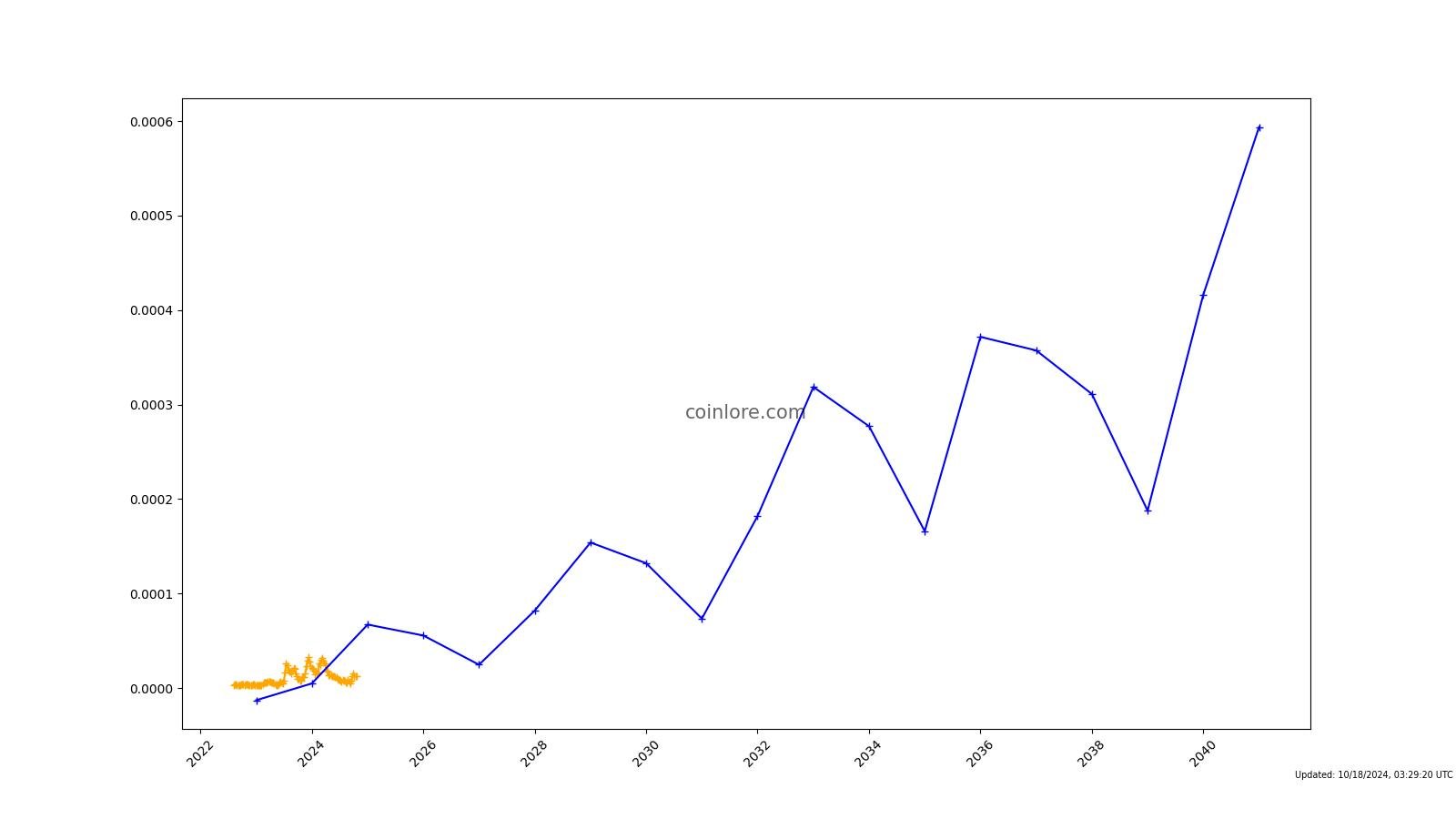 WAGMI Game Price prediction Short Long Forecast CoinLore