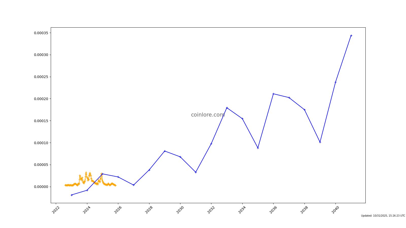 WAGMI Game долгосрочные прогноз курса