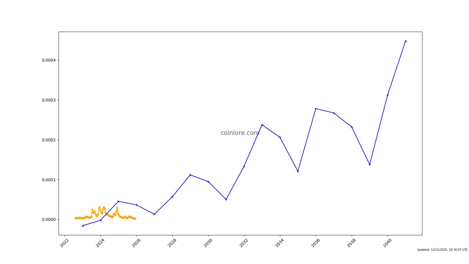 Predicción del precio de WAGMI Game a largo plazo