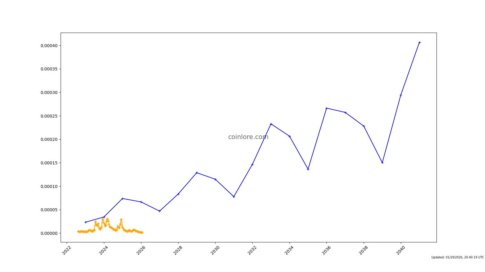 Predicción del precio de WAGMI Game a largo plazo