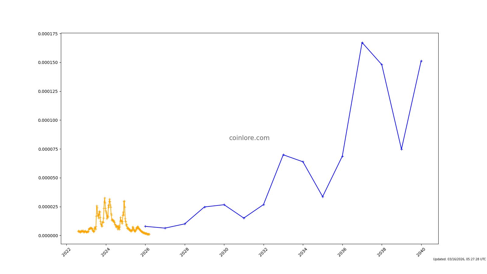 Predicción del precio de WAGMI Game a largo plazo