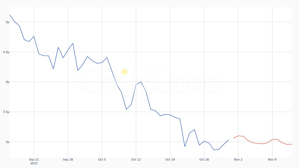 Predicción del precio a corto plazo de WAGMI Game