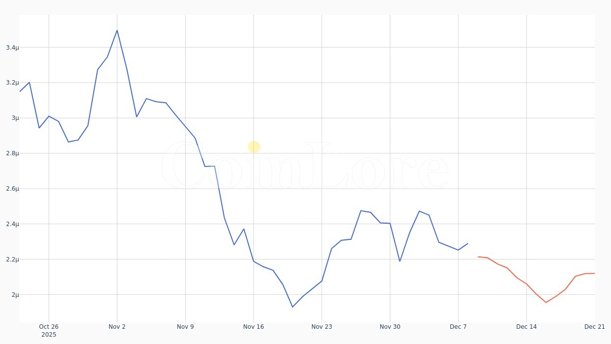 WAGMI Game kurzfristige Kurs prognose