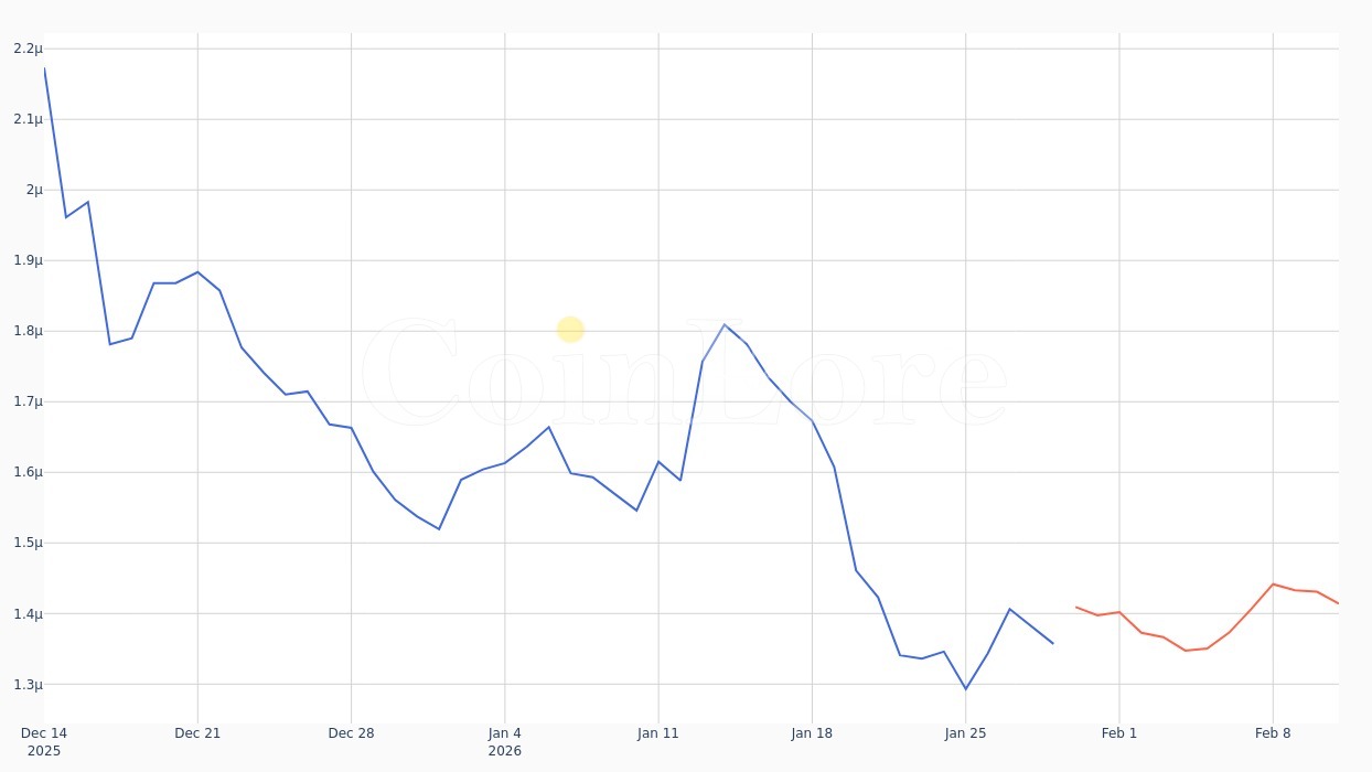 Predicción del precio a corto plazo de WAGMI Game
