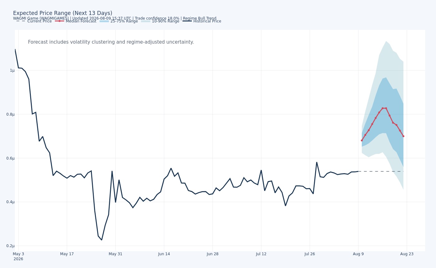 WAGMI Game price forecast next 13 days with confidence range and prediction bands