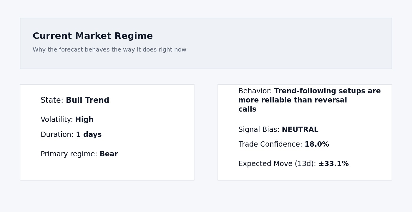 WAGMI Game market regime analysis showing volatility trend and directional reliability