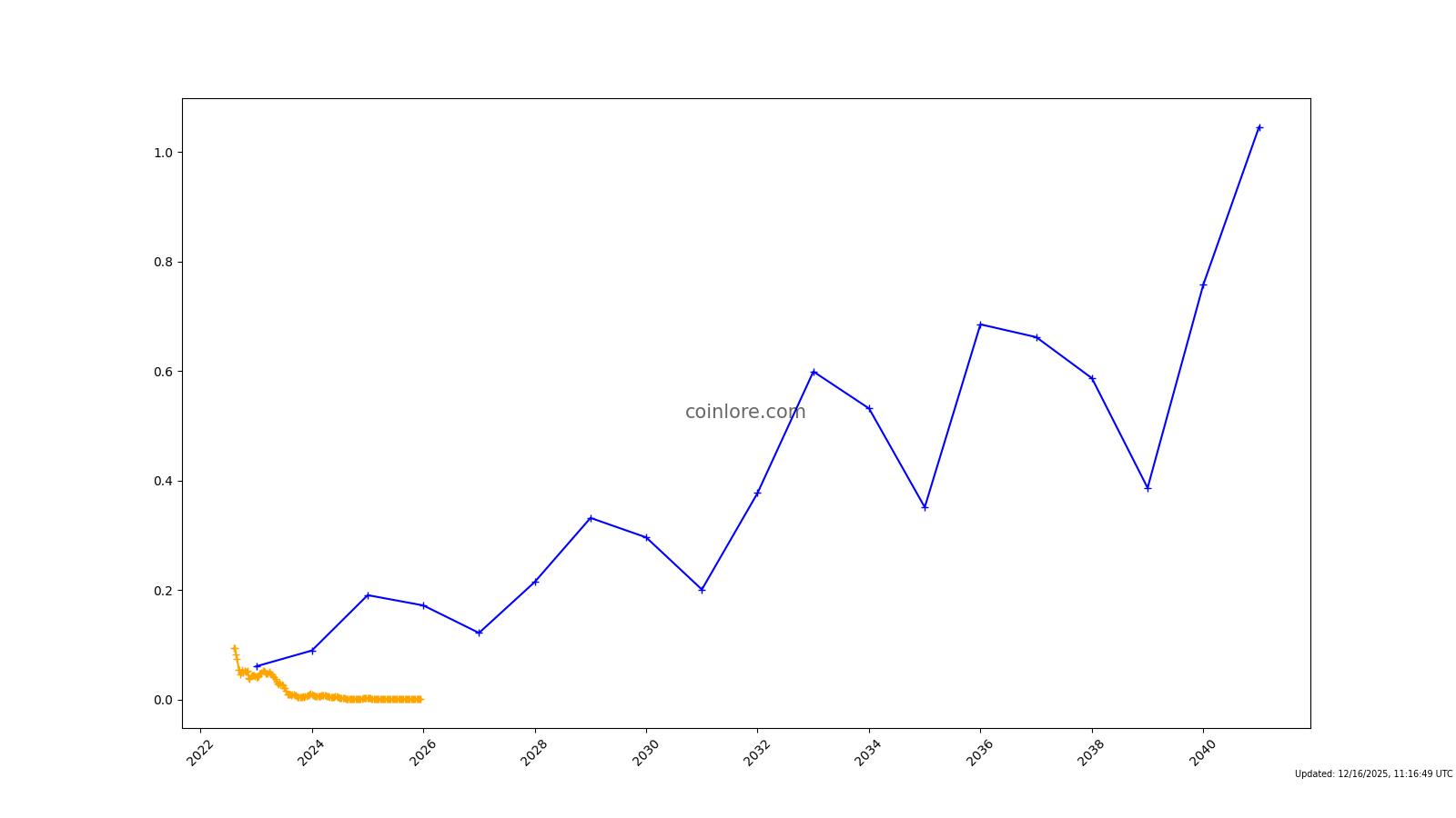 Predicción del precio de Walken a largo plazo