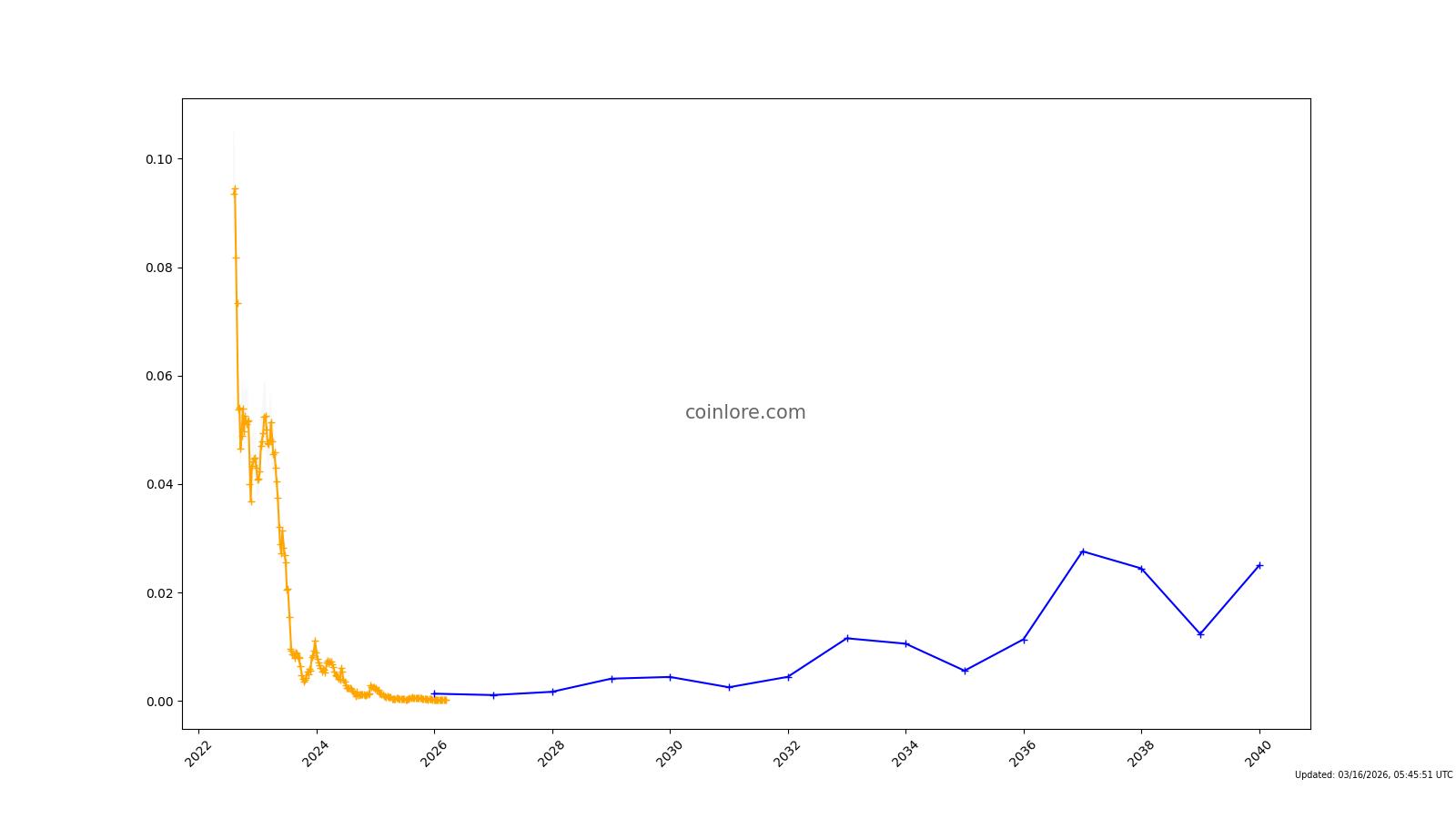 Predicción del precio de Walken a largo plazo