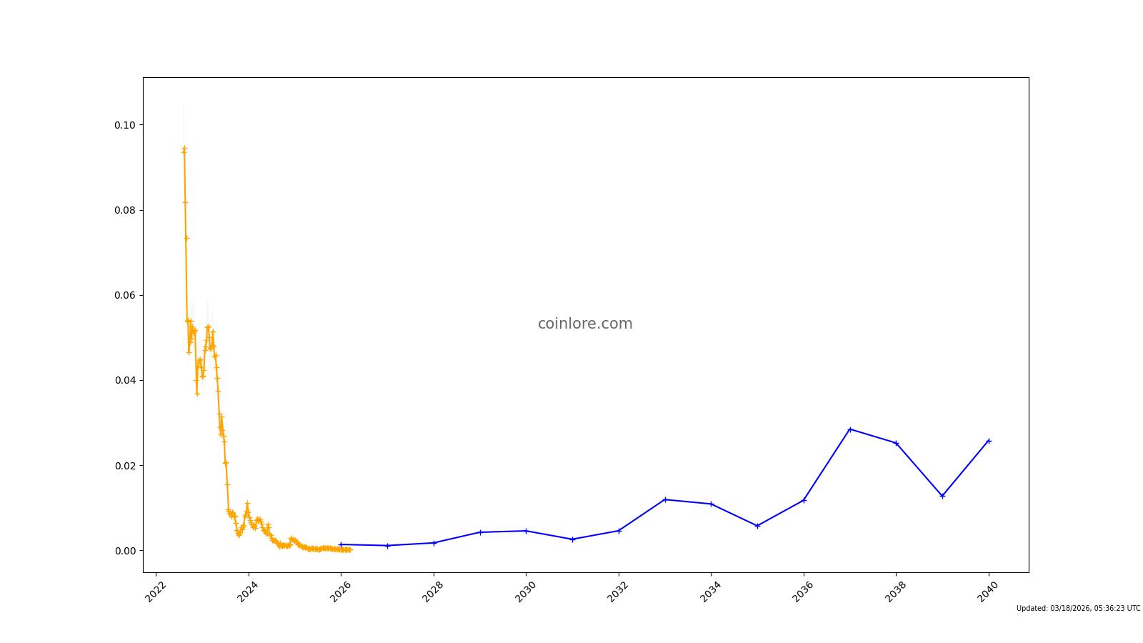 Walken долгосрочные прогноз курса