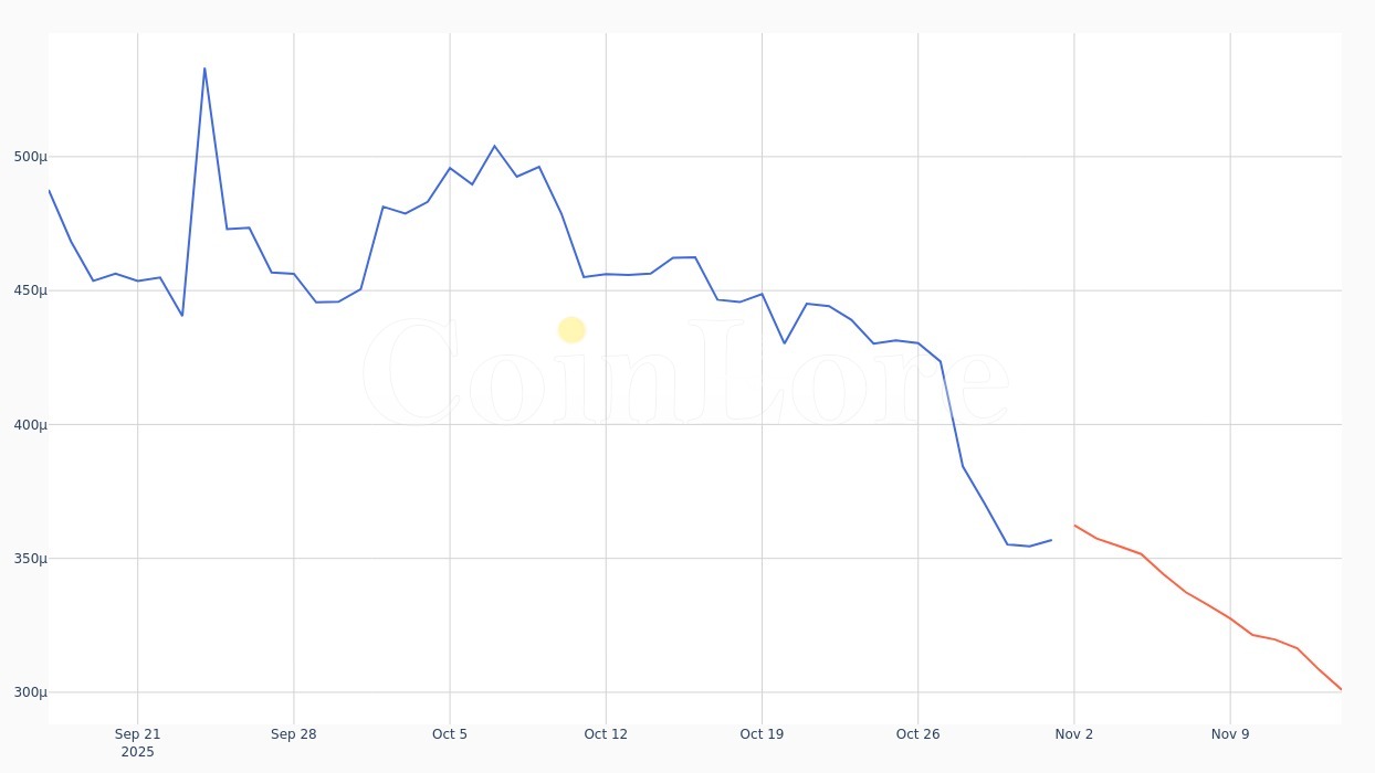 Predicción del precio a corto plazo de Walken