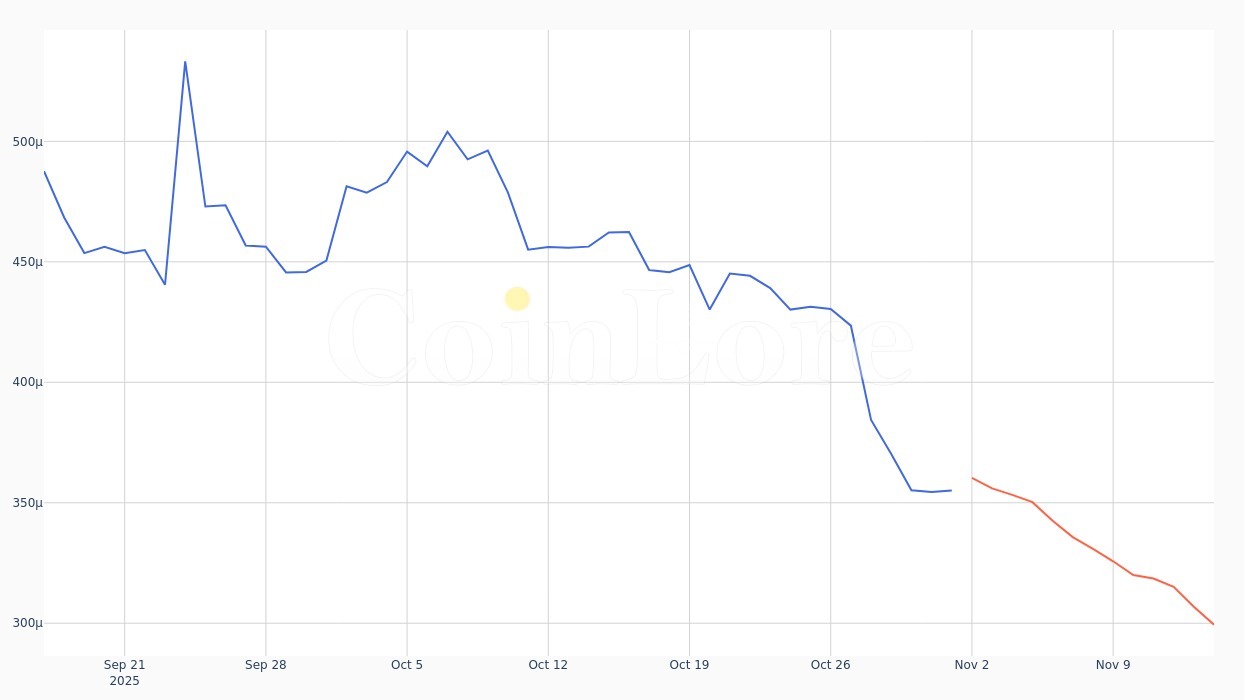 Predicción del precio a corto plazo de Walken