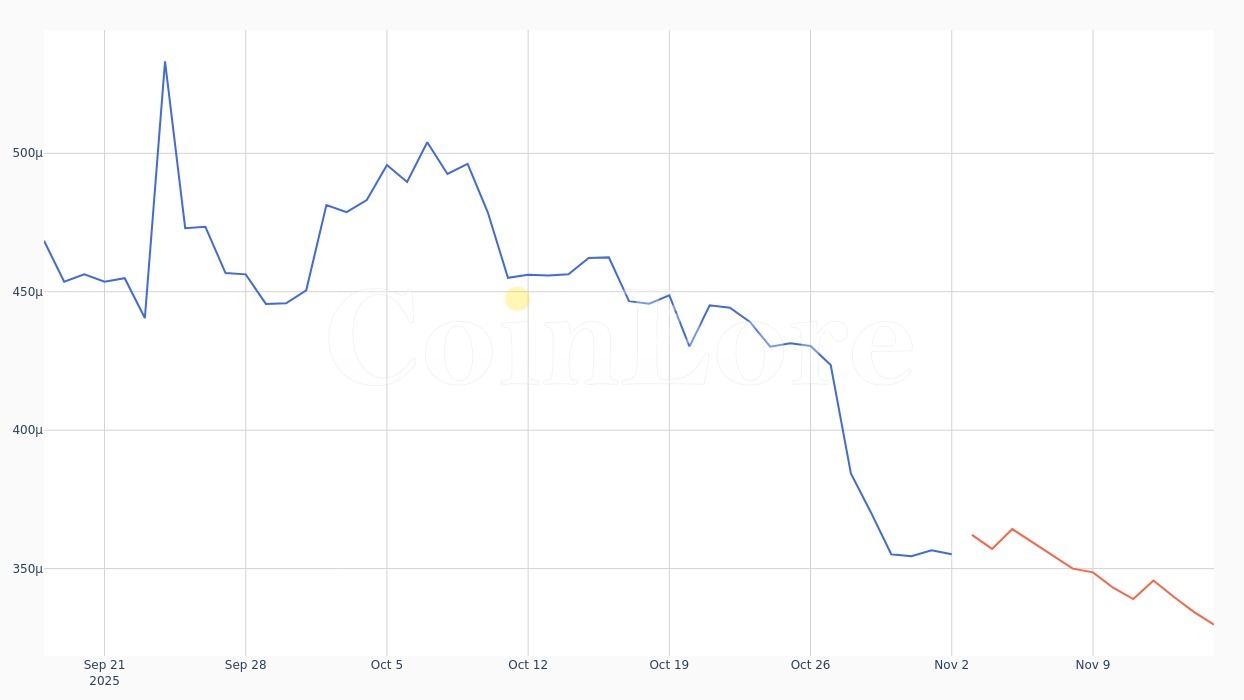 Walken краткосрочный прогноз курса