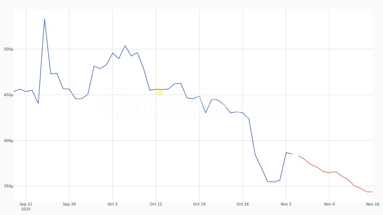 Walken kurzfristige Kurs prognose