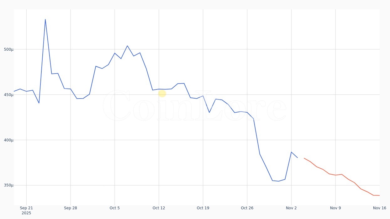 Walken short-term price prediction